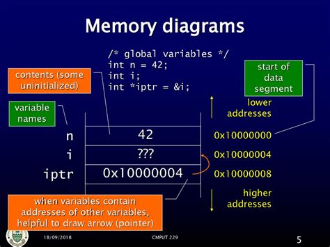 In This Lecture Global Variables Local Variables System Stack Ppt Download
