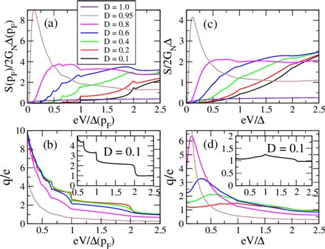 Figure 1 From Shot Noise And Multiple Andreev Reflections In D Wave