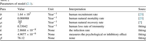 Table 2 From Bifurcation Analysis Of An Sirs Epidemic Model With A Generalized Nonmonotone And