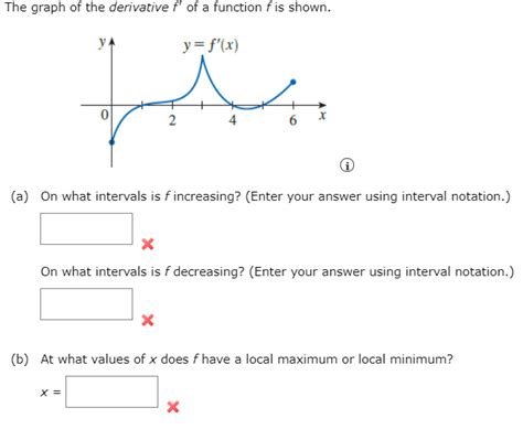 Solved The Graph Of The Derivative F Of A Function F Is