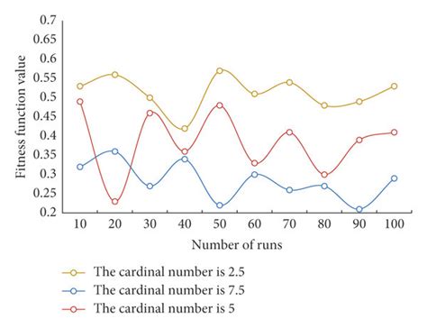 Influence Of Cardinality Constraint On Optimal Value Download
