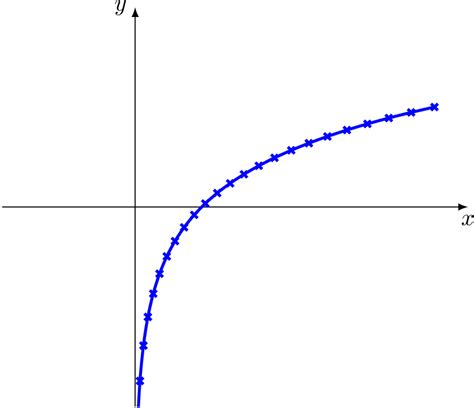 Tikz Pgf Faulty Plot Of Logarithmic Function TeX LaTeX Stack Exchange