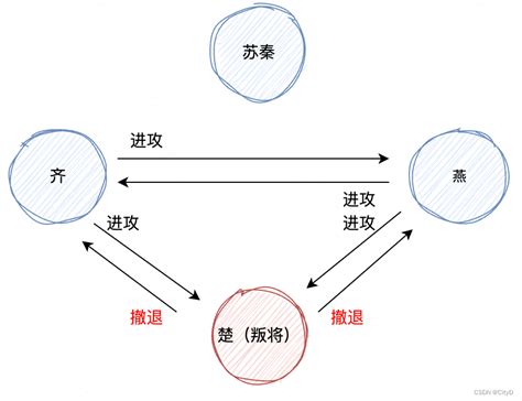 分布式协议与算法——拜占庭将军问题 拜占庭容错算法和非拜占庭容错算法分类 csdn博客