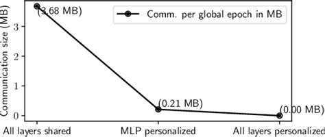 Figure 1 From Addressing Heterogeneity In Federated Load Forecasting With Personalization Layers