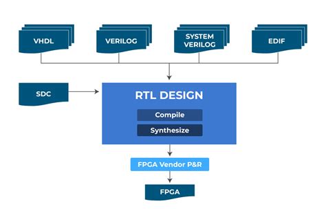 optimize design closure for an effective fpga design [2023]