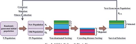 Figure 2 From Implementation And Validation Of Nsga Ii Algorithm For
