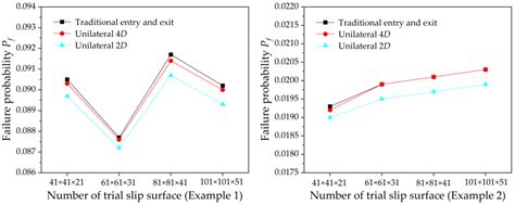 Application Of The Improved Entry And Exit Method In Slope Reliability Analysis