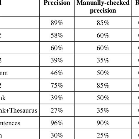 Pdf Automatic Summarization For Text Simplification Evaluating Text Understanding By Poor Readers