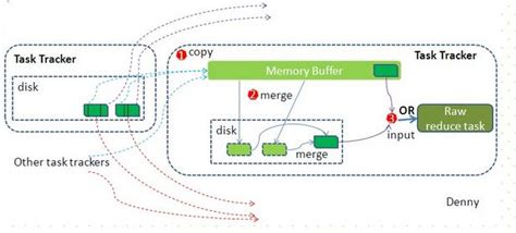 Mapreduce工作原理详解 Riordon 博客园