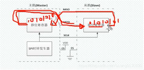 Spi通信协议spi I2s Getflag Csdn博客