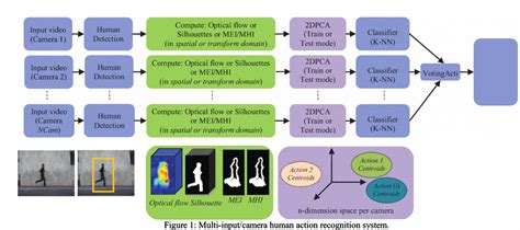 highly efficient human action recognition using compact 2dpca based