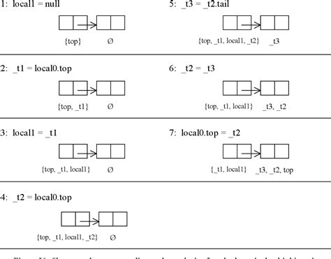 Figure 2 From Class Invariant Shape Analysis Semantic Scholar