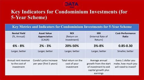 What Are The Best Rates For Roi Yield Irr And Cost To Performance Ratio For Condo Investments