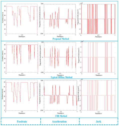 An Adapted Nurbs Interpolator With A Switched Optimized Method Of Feed Rate Scheduling