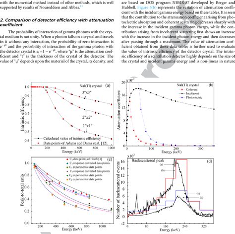 A Plot Of Intrinsic Efficiency For The Naitl Crystal Detector As A