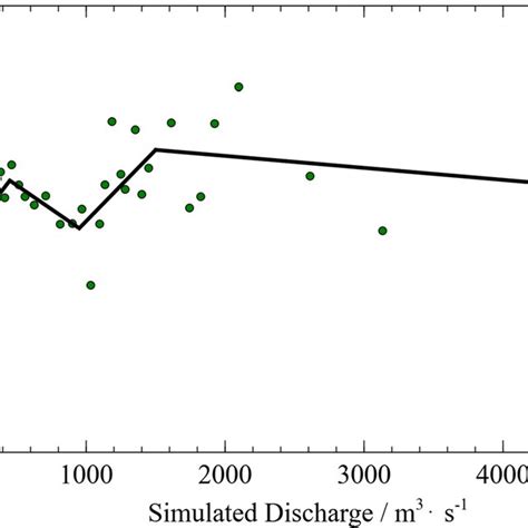 Relative Error Of Simulated Discharge Download Scientific Diagram
