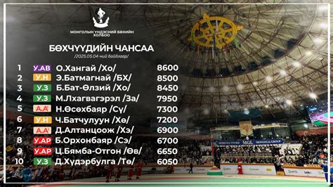 Бөхчүүдийн чансааг Улсын аварга О Хангай тэргүүлж Улсын начин Э Батмагнай удаалж байна