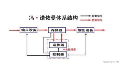 冯诺依曼体系与操作系统 Csdn博客 冯诺依曼体系与操作系统 Csdn博客