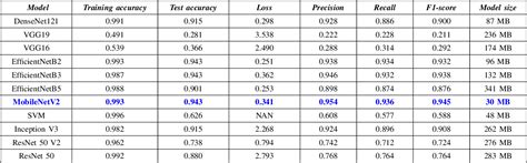 Table Ii From Wheat Leaf Disease Detection Using Cnn In Smart Agriculture Semantic Scholar