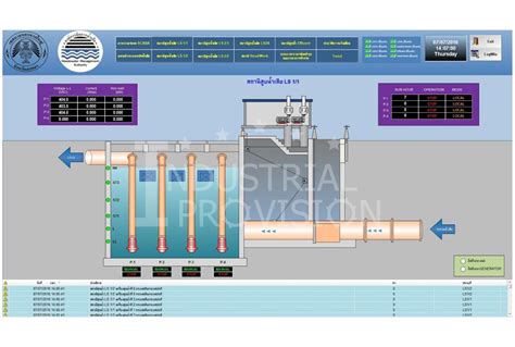 Projects SCADA Industrial Provision Co Ltd ออกแบบระบบไฟฟา ตคอนโทรลควบคมระบบไฟฟา