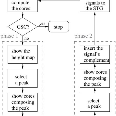 The Process Of Coding Conflict Resolving By Cores Download Scientific Diagram