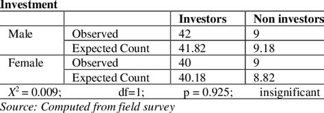 Comparative Analysis Of Gender Of The Respondents And Download Scientific Diagram