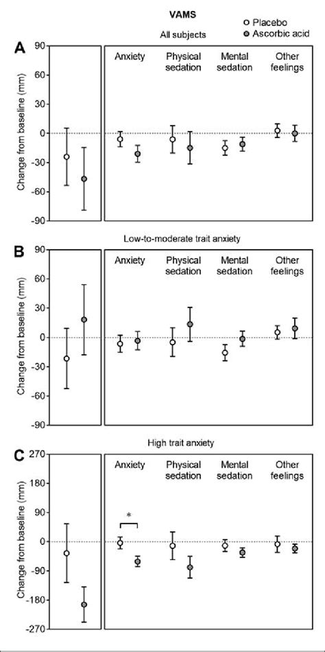 Effects Of Ascorbic Acid On Anxiety State By The Visual Analog Mood