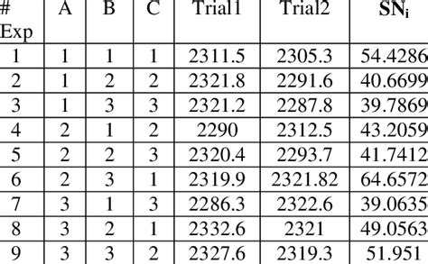 SN Ratio Results Of Each Experiment Download Scientific Diagram