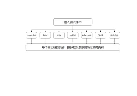 【机器学习杂烩】投票（voting算法在分类问题上的应用（一口气实现logistic 回归、svm、knn、c45 决策树