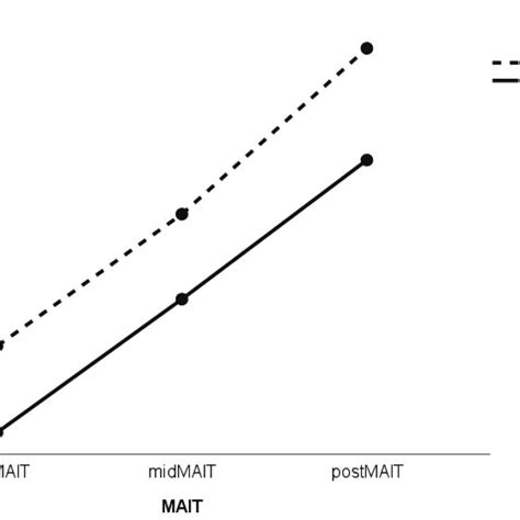 Comparison Of Mait Scores By Group Download Scientific Diagram