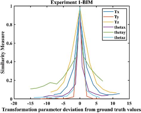 Evaluation Of Similarity Measure For Feature Based 3d 2d Registration In Vertebral Pose