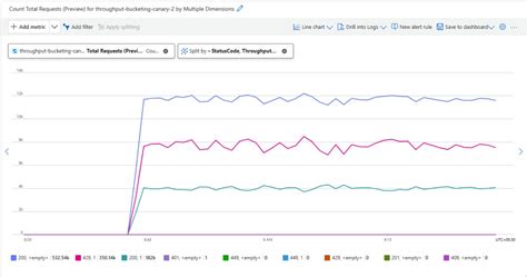Public Preview Shape And Control Workloads With Throughput Buckets In