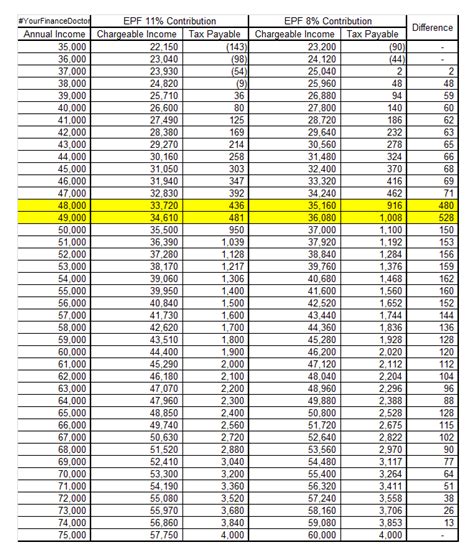 Epf Employee Contribution 11 Or 8 Henry Tan Your Finance Doctor