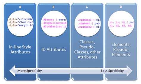 Css Specificity Hierarchy What You Need To Know Techrepublic