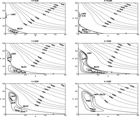 The Evolution Of Co Rotating Vortex Pair Of Different Strengths Ie Download Scientific