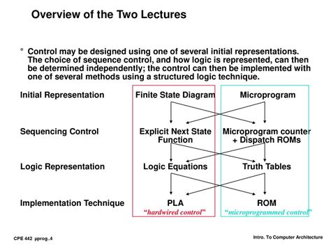 cpe 442 microprogramming and exceptions ppt download
