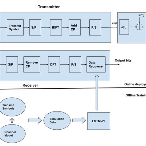Ofdm Architecture With Lstm Pl Dnn Model Download Scientific Diagram