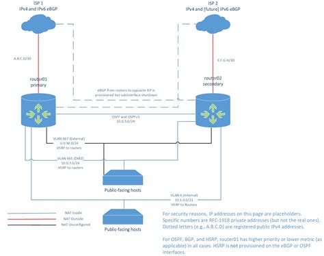 Routing Problem For Certain External Addresses Cisco Community