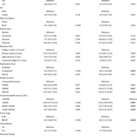 Univariable And Multivariable Logistic Regression Models Predicting The Download Scientific