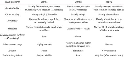 Main Features Of The Three Deltaic Sequence Types In The Northern