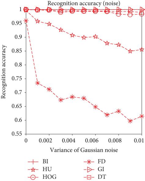 noise robustness results of gpr for satellite recognition download