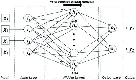 Feed Forward Neural Network Consisting Of A Single Hidden Layer