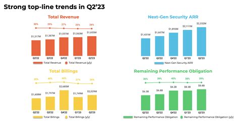Palo Alto Networks Efficiency Is Starting To Shine Nasdaqpanw Seeking Alpha