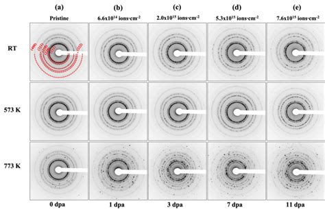 Crystallographic Response To Irradiation Diffraction Patterns