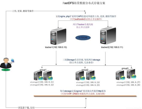 Fastdfs海量数据分布式存储方案fastdfs处理数据量 Csdn博客