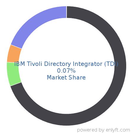 Companies Using IBM Tivoli Directory Integrator TDI And Its Marketshare