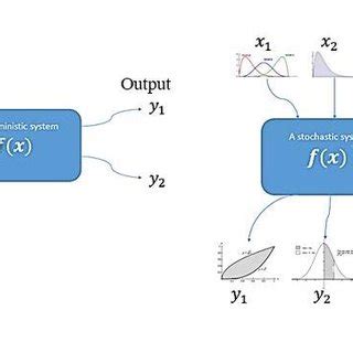 Deterministic Versus Stochastic System Modeling Download Scientific Diagram