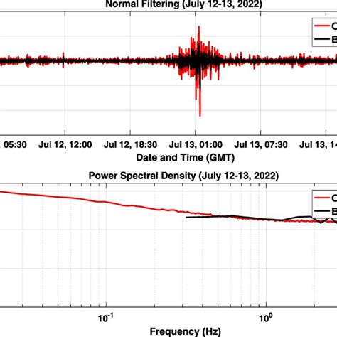 Time Series Showing Original Infrasound Signal As Well As Signal With