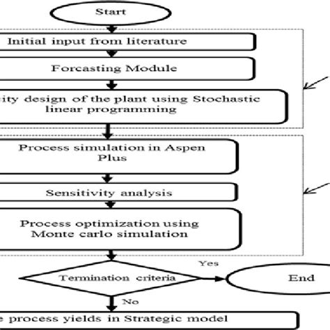 Operational Level Optimization Strategy Download Scientific Diagram