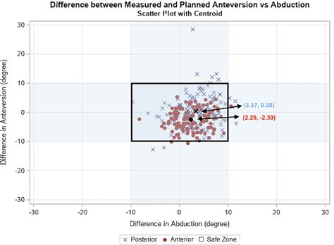 Figure 3 From Accuracy And Precision Of Acetabular Component Position Does Not Differ Between